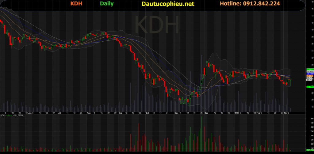 Cổ Phiếu KDH 2025: Phân Tích Chuyên Sâu, Định Giá Và Tiềm Năng Tăng ...