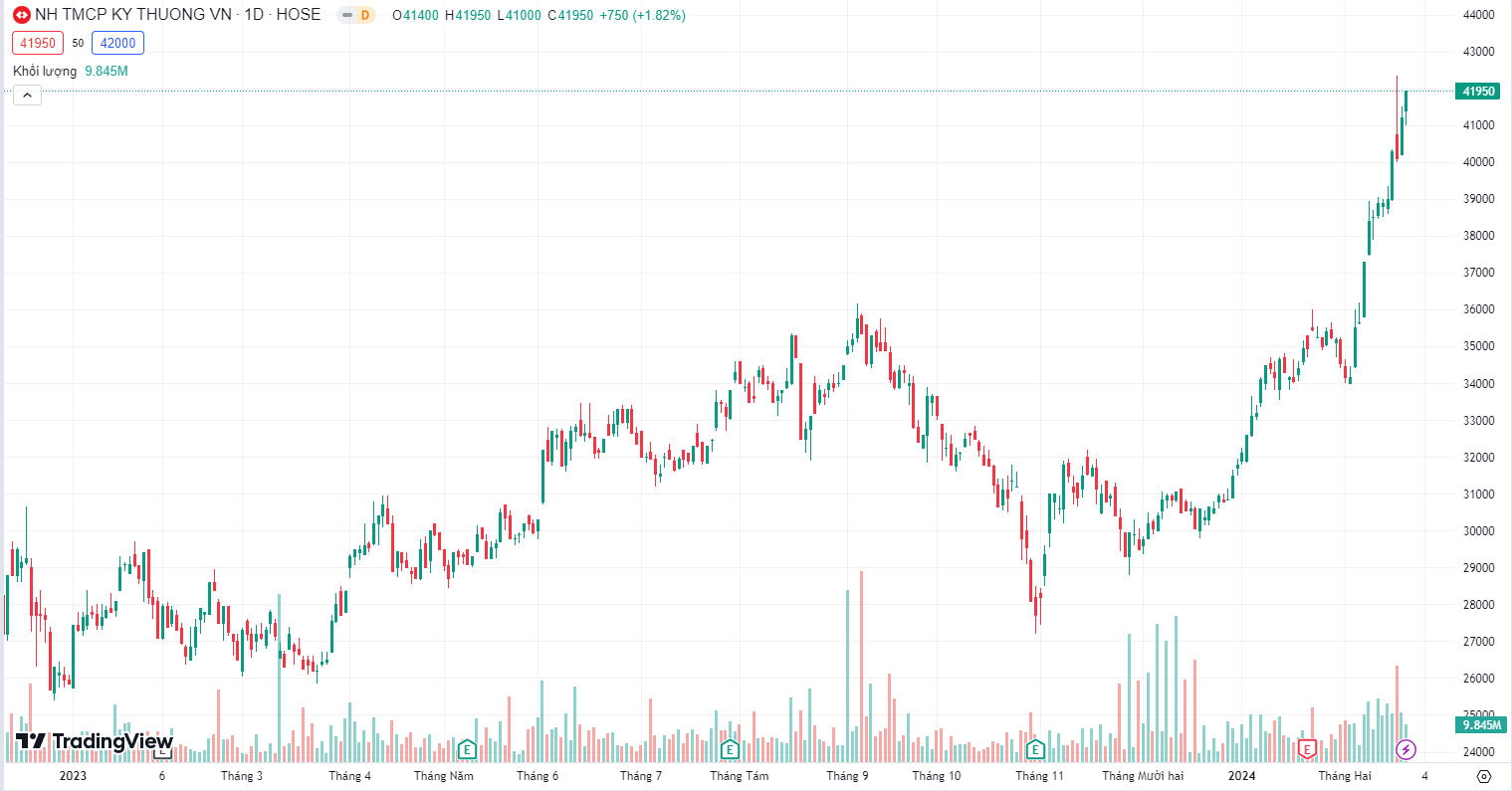 Cổ Phiếu TCB 2025: Giải Mã "Siêu Cổ" Ngành Ngân Hàng Và Tiềm Năng Bùng Nổ